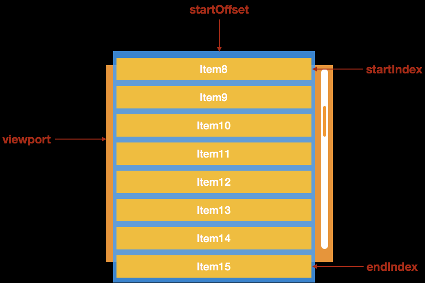 前端虚拟列表的实现 | Blog